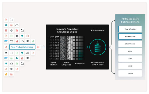 Product Master Data & Product Information Management 101 - Knowde Blog